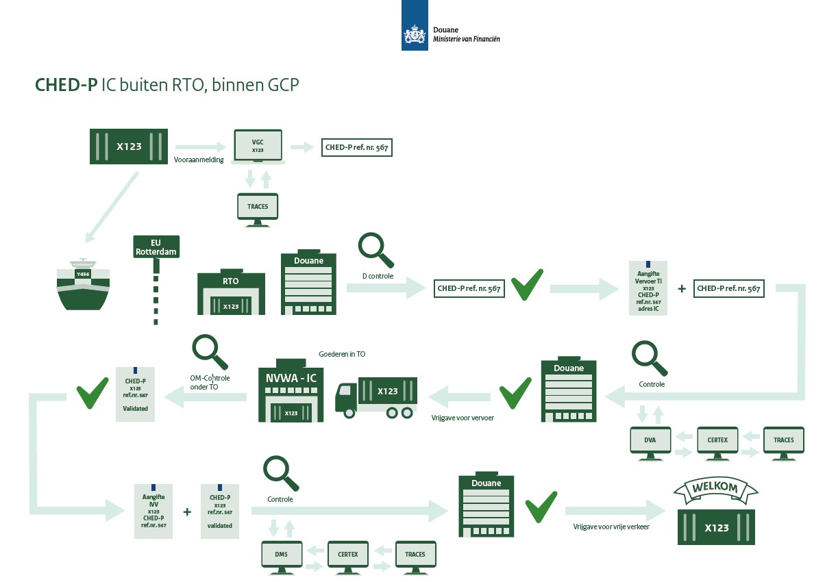 CERTEX-controle op dierlijke producten bij invoer | Douane Nederland